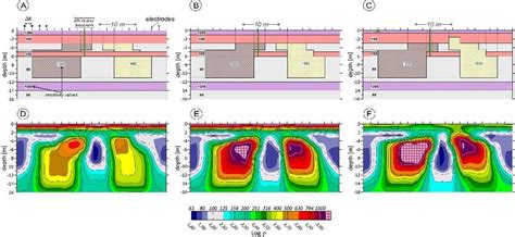 Results Of Modelling Of Electrical Field A B C Geoelectrical Models Download Scientific