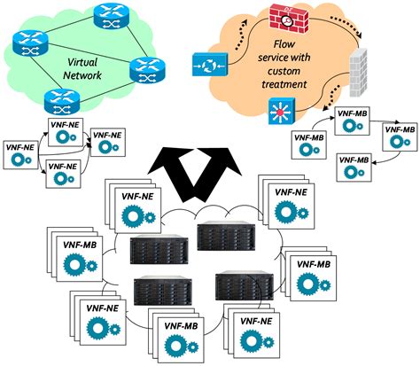 Future Internet Free Full Text A Service Oriented Approach For Dynamic Chaining Of Virtual