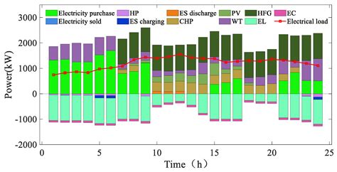 Multi Objective Robust Optimization Of Integrated Energy System With Hydrogen Energy Storage