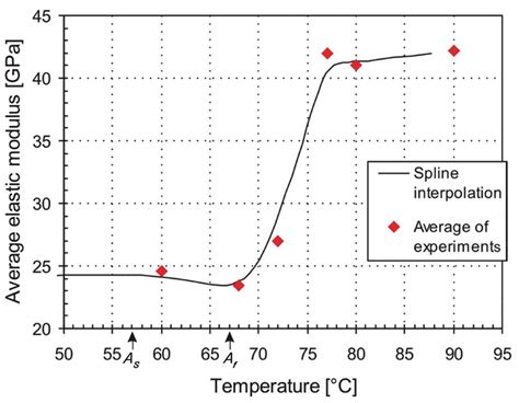 Average Elastic Modulus At Target Temperatures Download Scientific Diagram