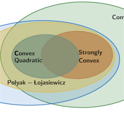 Venn Diagram Showing Different Function Classes And Their Download