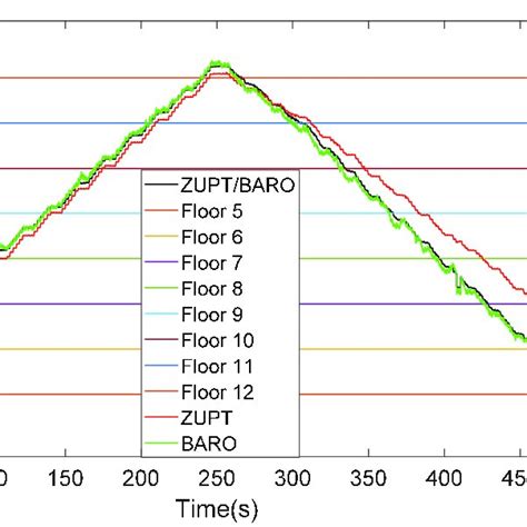 Height Comparison Of Different Methods Download Scientific Diagram