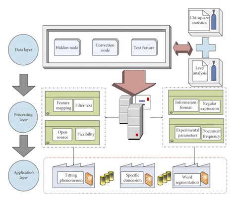 news text classification model framework based on hybrid deep learning