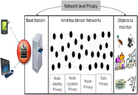Figure 1 From Achieving Network Level Privacy In Wireless Sensor Networks Semantic Scholar