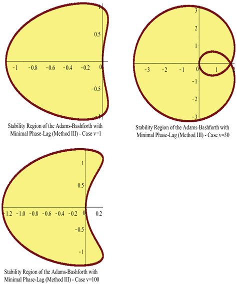 Mathematics Free Full Text A New Methodology For The Development Of