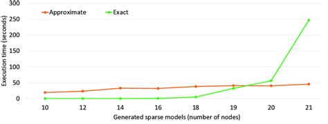 6 Comparison Between The Execution Times Of The Approximate And The