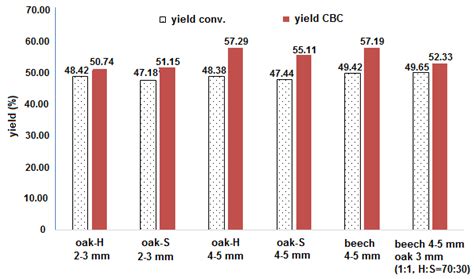 Dependence Of Yield On Wood Species And Thickness Of Chips Download Scientific Diagram