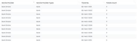 Multiple Field Groupby Linq Query Is Giving Same Count Value For All Records Stack