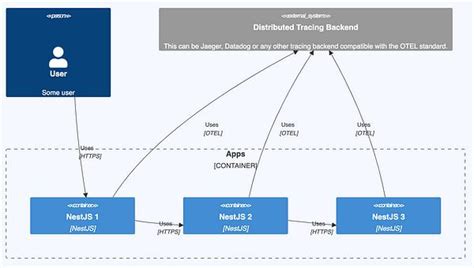 alexander knips on linkedin open telemetry with multiple nestjs and