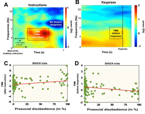 Time Frequency Power Plots For The 4 Electrodes Fz Cz Fc1 Fc2