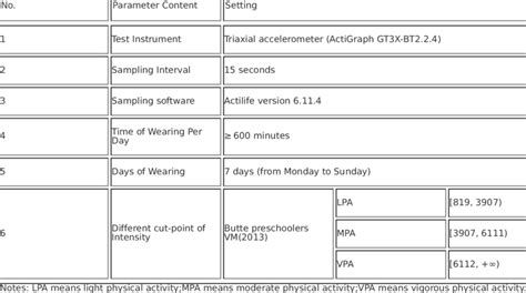 Actigraph Gt3x Bt Physical Activity Measurement Parameter Setting List Download Scientific Diagram