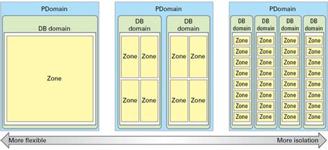 Zones And Cluster Planning For Database Domains Oracle Supercluster M6 32 Zones With Oracle