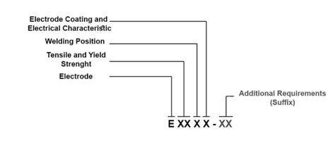 Welding Electrodes Types And Selection Of Welding Rods