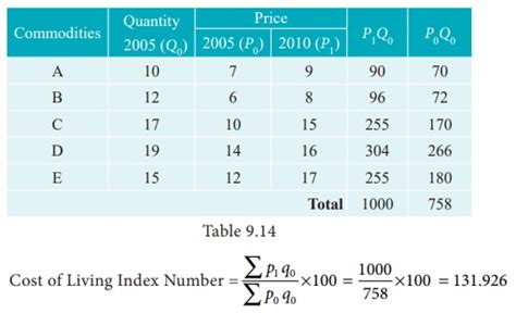 Construction Of Cost Of Living Index Number Uses Methods Solved Example Problems Applied