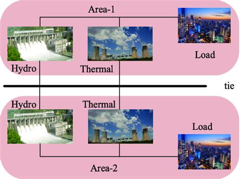 The Two Area Multi Unit Multi Source Hydro Thermal Power System Download Scientific Diagram