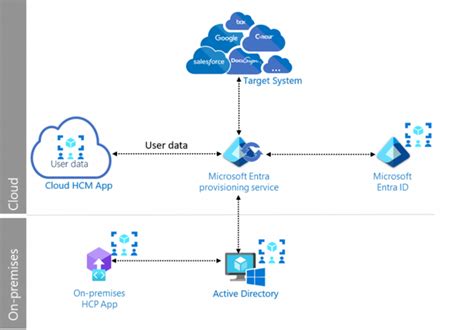 Streamlining Identity Management With Scim Provisioning In Azure B2six Identity Simplified