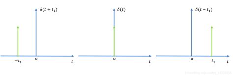 数字信号处理基础 卷积 信号卷积 csdn博客