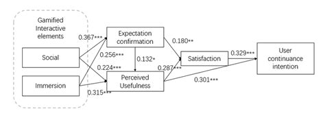 Conceptual Model Analysis Results Download Scientific Diagram