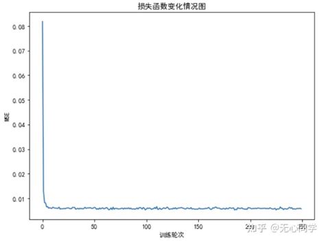 附源码！python数据分析实战 基于长短期记忆网络 lstm 的sp500的股票价格预测 股价预测 数据可视化 时序数据预测 变种rnn