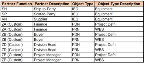 Partner Function Update In Ps Project Wbs Table I Sap Community