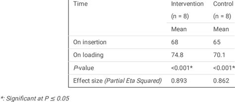 Descriptive Statistics And Results Of Repeated Measures Anova Test For