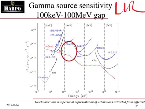 Harpo Gamma Ray Telescope And Polarimeter In Mev Gev Range Philippe Gros Llr École