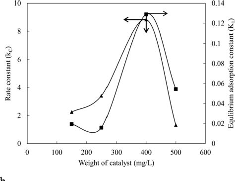Figure 8 From Degradation Of Methylene Blue Through Photocatalysis