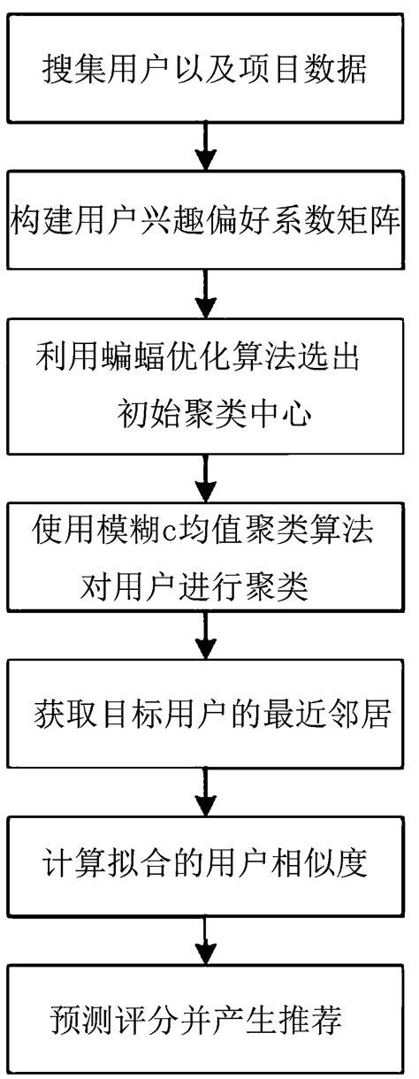 A Bat Optimization Based User Preference Clustering Collaborative Filtering Recommendation