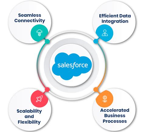 mulesoft salesforce integration and consulting