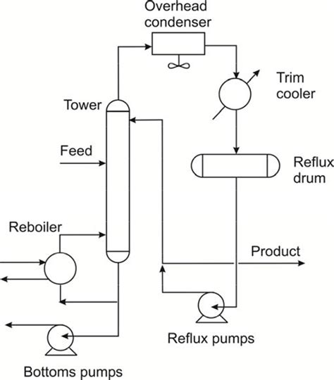 Fundamentals Of Process Plant Layout And Piping Design UK ECT Engineering College Of