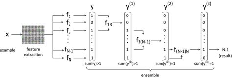 The Pipeline Of The Multi Classifier Download Scientific Diagram