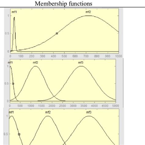 The Membership Functions And Fuzzy Sets For The Inputs Download