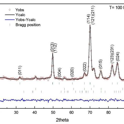 Rietveld Refinement Of Neutron Diffraction Patterns Obtained At A 100 Download Scientific