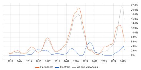 Git Jobs In Worcester Co Occurring Skills And Salary Benchmarking It Jobs Watch