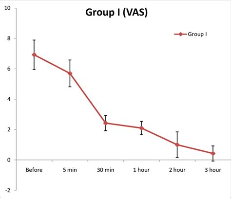 Visual Analogue Score Vas In Group I Download Scientific Diagram