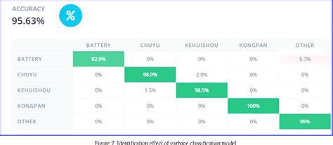 Figure 7 From Design Of New Intelligent Dustbin For Garbage