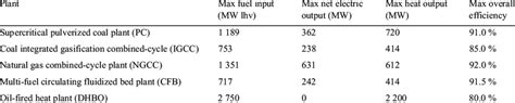 The Reference Input And Output Values Of The Included CHP And DH Download Scientific Diagram