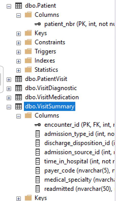 Write And Execute A Sql Query To List All The Patient