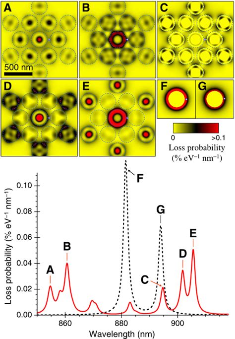 Pdf Probing The Photonic Local Density Of States With Electron Energy Loss Spectroscopy 2008