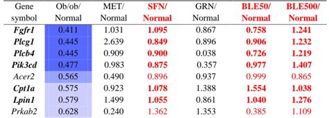 Hepatic Gene Expression Analysis Materials And Methods