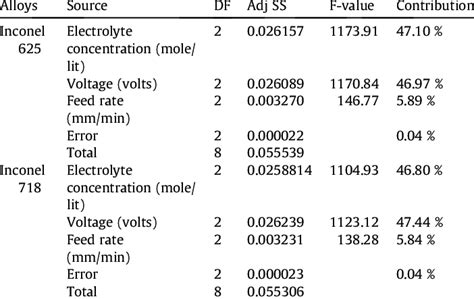 Anova On Surface Roughness For Mem Of Inconel Super Alloys Download Scientific Diagram