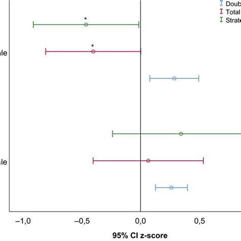 Z‐scores Of Spatial Working Memory Swm Subtests Double Errors Total Download Scientific