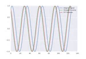 Fft Fourier Transform Gives Unexpected Results Signal Reversal And Conjugation Signal