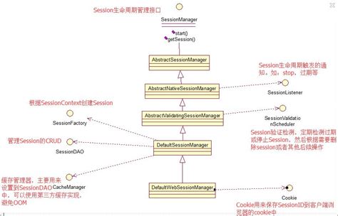 7sessionmanagersession生命周期管理 Csdn博客