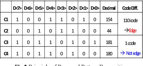 Figure 2 From Design Of An Edge Detected Cmos Image Sensor For An Intelligent Pattern