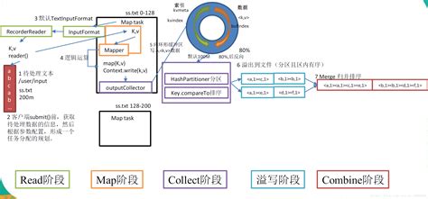 大数据（十）：maptask工作机制与shuffle机制（partitioner输出分区、writablecomparable排序）map的