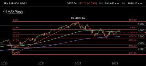 Did I Place My Fibonacci Retracement Chart On The Right Swing Low And