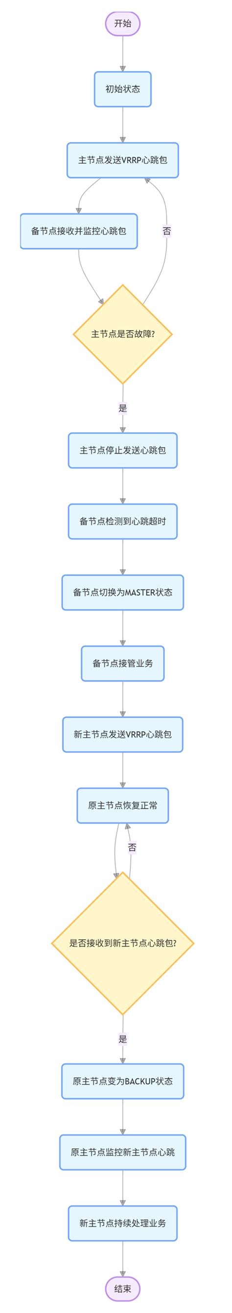 Lvskeepalived 高可用负载均衡集群实战指南lvs Keepalived负载均衡 Csdn博客