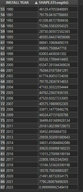 How To Sum Shape Lengths Based On Different Combination Of Years Community