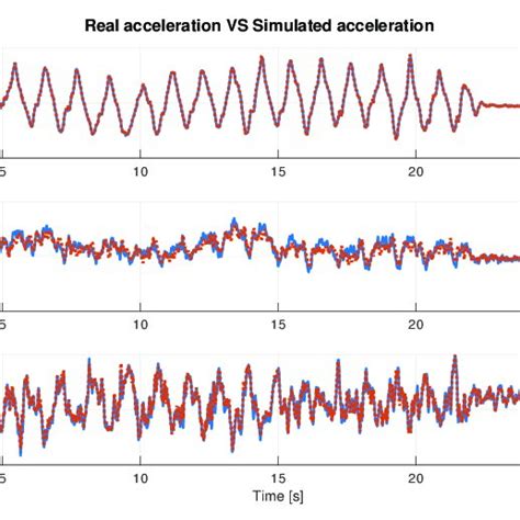 Real Acceleration Data Vs Simulated Acceleration Data Download Scientific Diagram